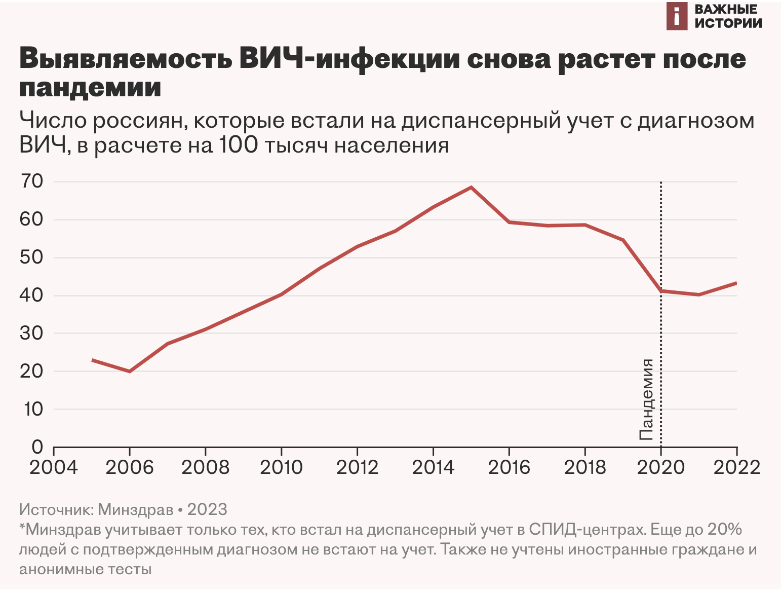 HIV on the Rise Again in Russia – The Russian Reader
