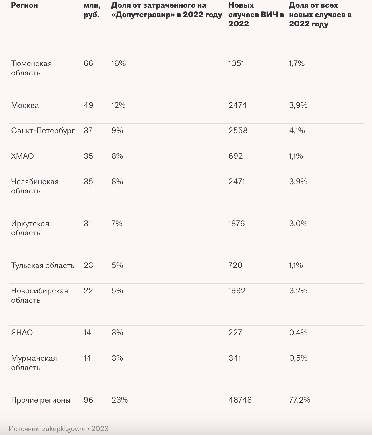 HIV on the Rise Again in Russia – The Russian Reader