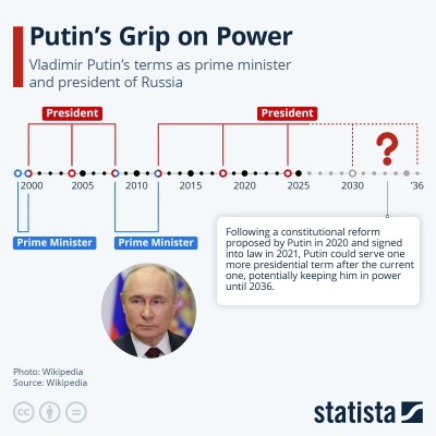 25 Years in the Russian Presidency